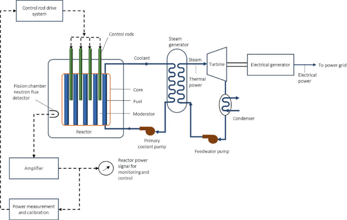 Point Kinetics Model of Nuclear Reactors | SpringerLink