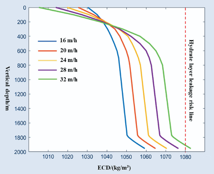 Prediction and Analysis of ECD for Deep Water Hydrate Formation ...