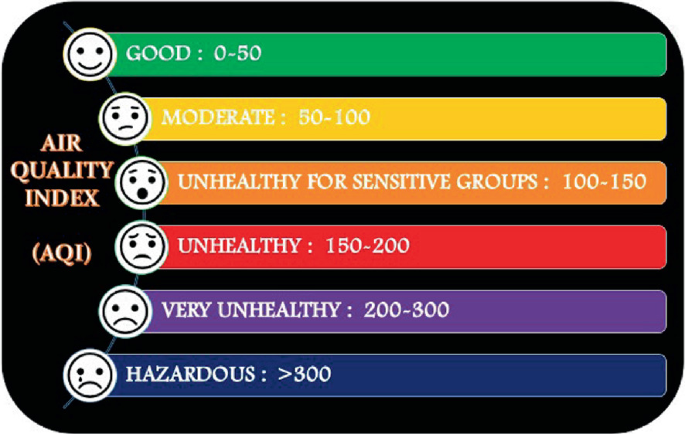 Predicting the Air Quality Using Machine Learning Algorithms: A ...