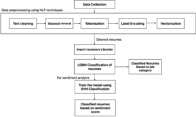 Resume Classification Using LGBM Algorithm with Sentiment Analysis ...