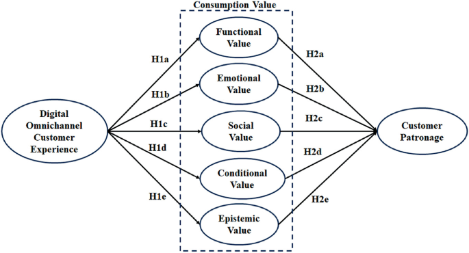 Unravelling the Impact of IT-Enabled Omni-Channel Retail Experiences on ...