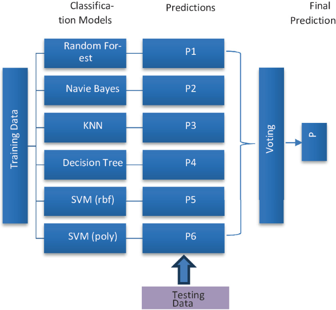 Predictive Analysis of Cervical Cancer Using Machine Learning ...