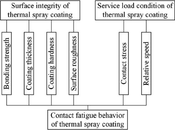 Rolling Contact Fatigue and Thermal Spraying Technique | SpringerLink