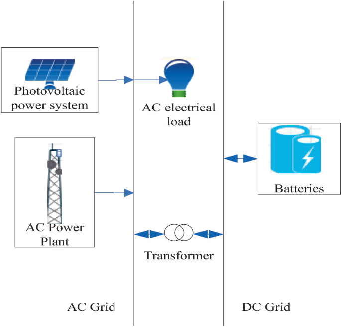 A Study on the Optimal Capacity Configuration of Hybrid Energy Storage ...