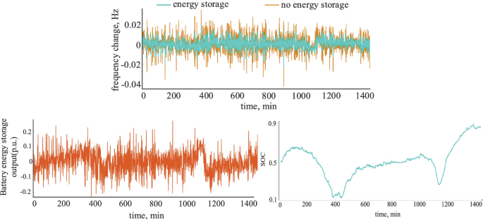 Control Strategy and Adaptability Assessment of Energy Grid Rapid ...