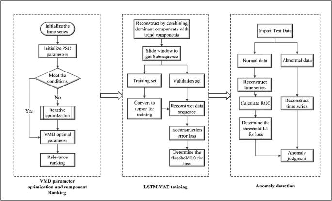 Detection of Abnormal Control Parameters of Thermal Power Unit Based on ...