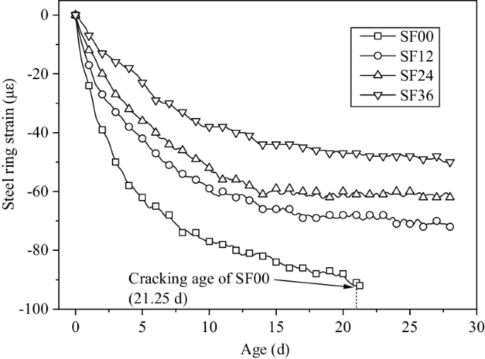 Early-age Cracking Control on Concrete with 5D Hooked-End Steel Fiber ...
