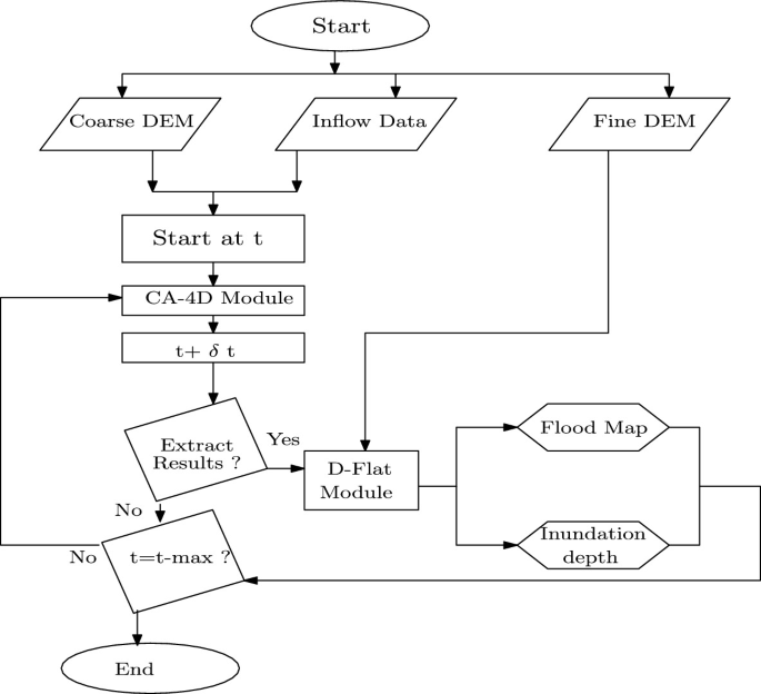 Applications of Cellular Automata in Water Informatics | SpringerLink