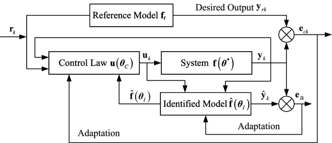 Modeling and Control of Nonlinear Dynamic Systems | Springer Nature Link