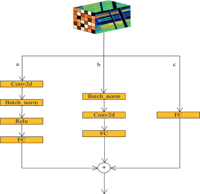 A Multi-branch Hierarchical Feature Extraction Network Combining ...