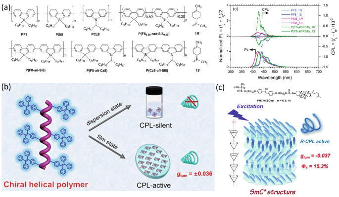 Chiral AIE Material-Based Circularly Polarized Photoluminescence and ...