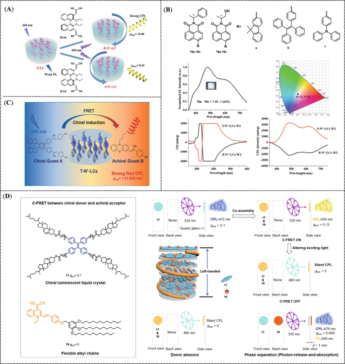 Recent Advances on CPL-Emitters Using AIE-Active Chiral Supramolecular ...
