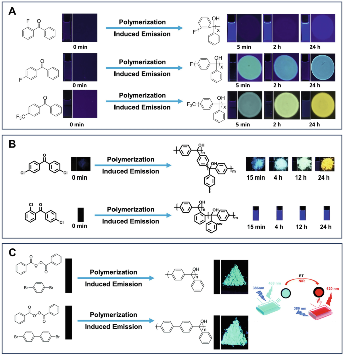 Polymerization-Induced Emission | SpringerLink