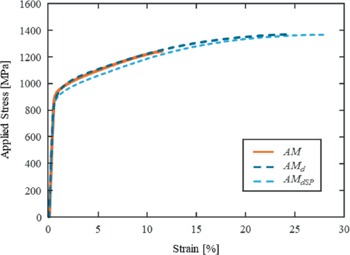 Evaluation of Fatigue Properties of Additively Manufactured High ...