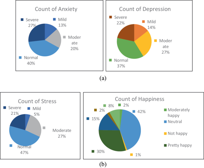 Mental Health: Prediction and Analysis of Anxiety, Depression, Stress and Happiness Using ...