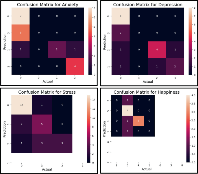 Mental Health: Prediction and Analysis of Anxiety, Depression, Stress ...