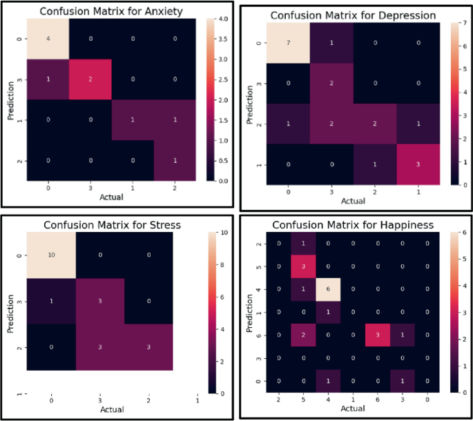 Mental Health: Prediction and Analysis of Anxiety, Depression, Stress ...