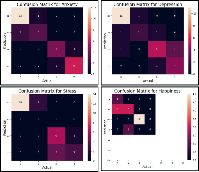 Mental Health: Prediction and Analysis of Anxiety, Depression, Stress ...