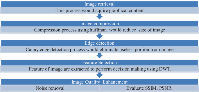 Hybrid Soft Computing for CBIR System by Integration of Edge Detection and Compression Mechanism ...