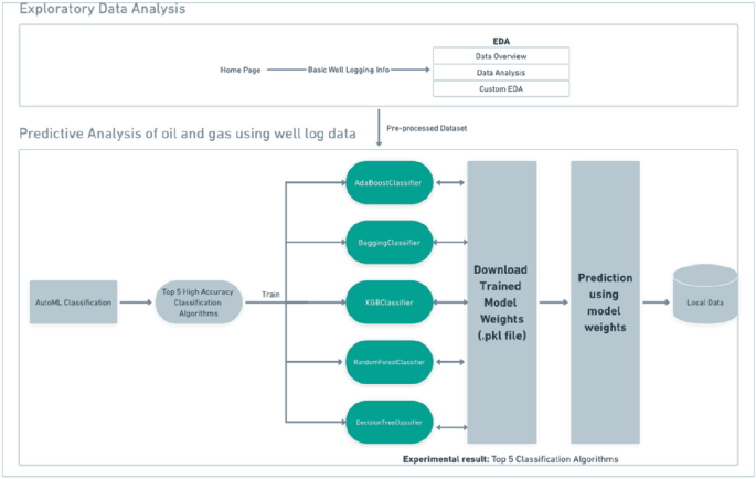 Predictive Analysis of Oil and Gas Using Well Log Data | SpringerLink