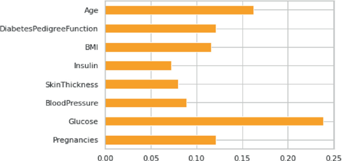 A Comparative Analysis and Statistical Inference of Diabetes Cases ...