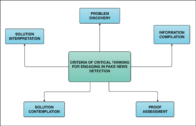 Analyzing Aspects of Critical Thinking Coupled with Technology for Fake ...