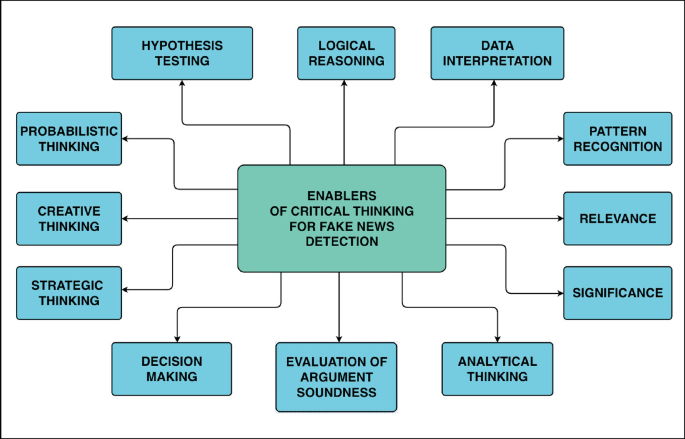 Analyzing Aspects of Critical Thinking Coupled with Technology for Fake ...