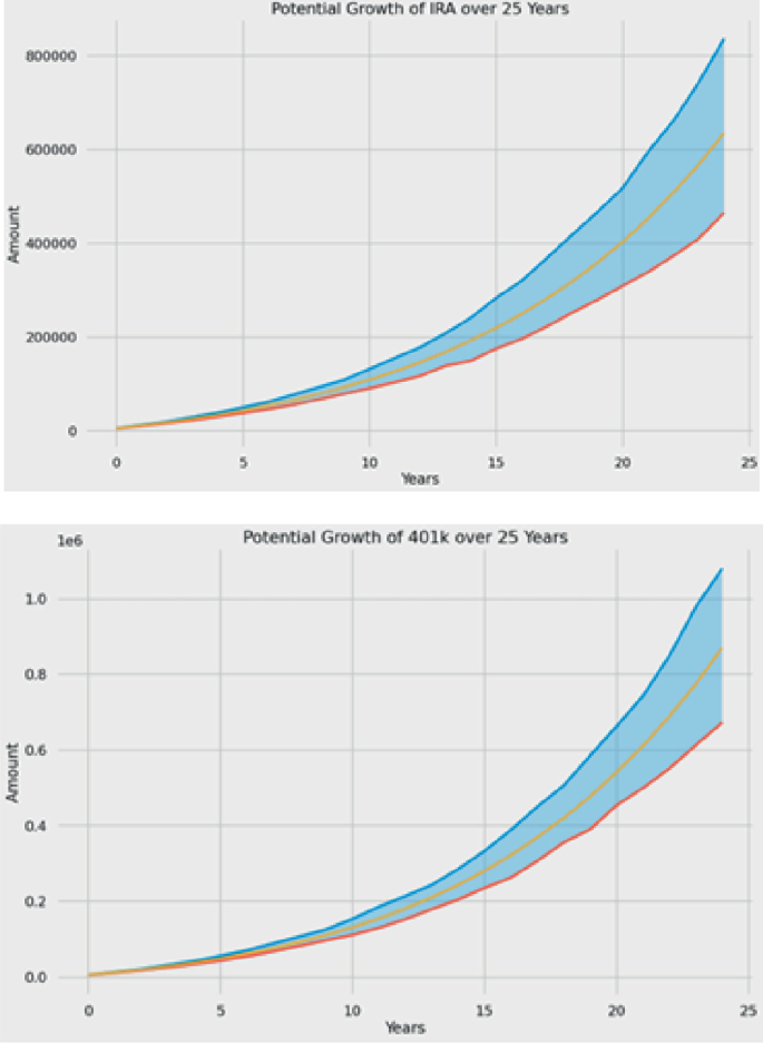Using Monte Carlo Methods for Retirement Simulations of the 401K and ...
