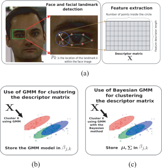 A Mixture-of-Experts (MoE) Framework for Pose-Invariant Face Recognition via Local Landmark ...