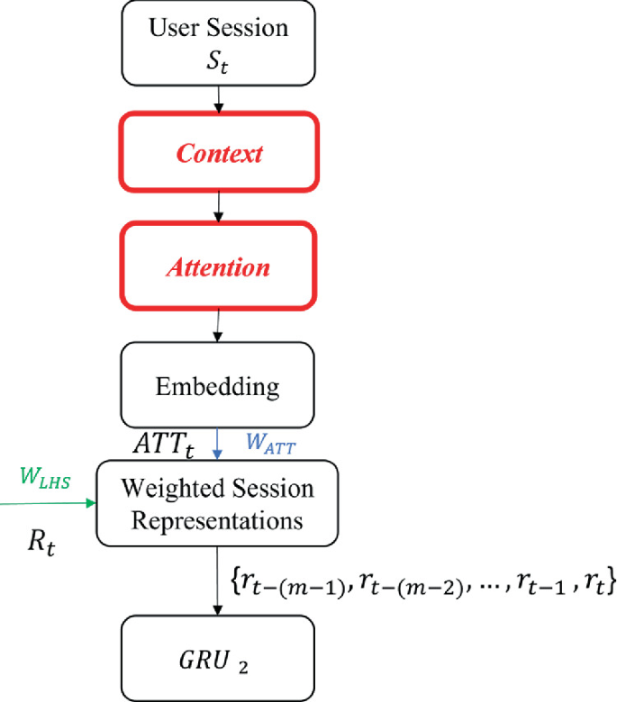 Context Enhanced Recurrent Neural Network for Session-Aware Recommendation | SpringerLink