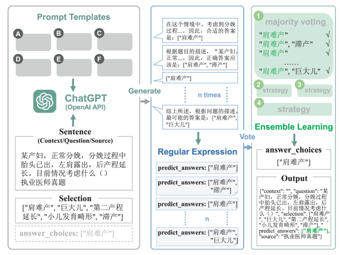Medical Knowledge Q&A Evaluation Based on ChatGPT Ensemble Learning | SpringerLink