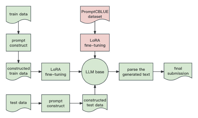 Chinese Diabetes Question Classification Using Large Language Models ...