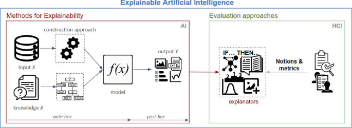 Explainable Artificial Intelligence Insight: An Orderly Survey | SpringerLink