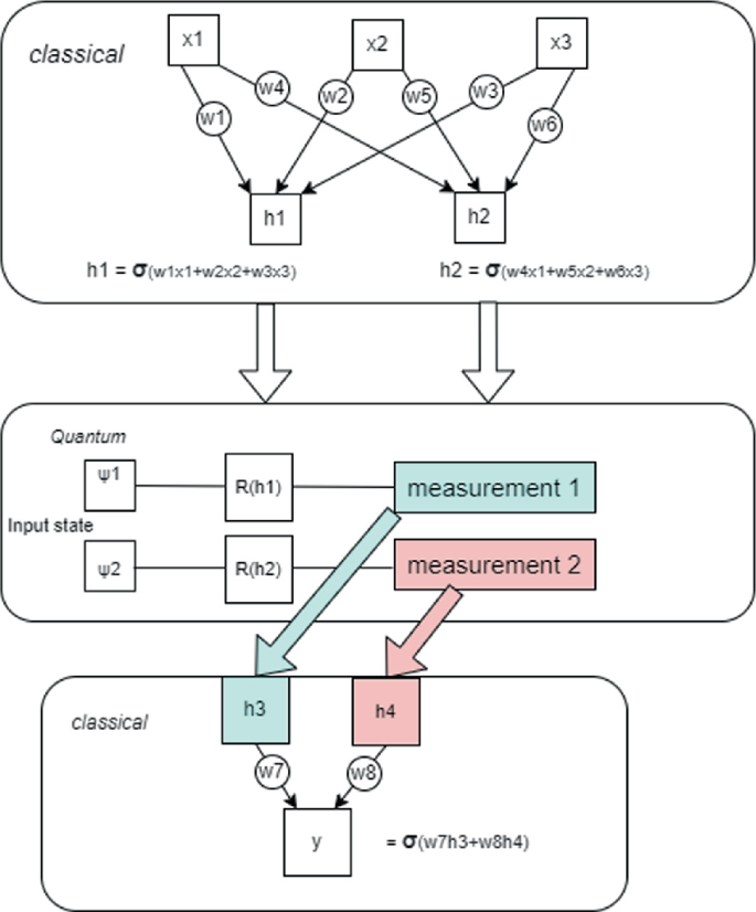 Brain Tumor Detection Using Quantum Neural Network | SpringerLink