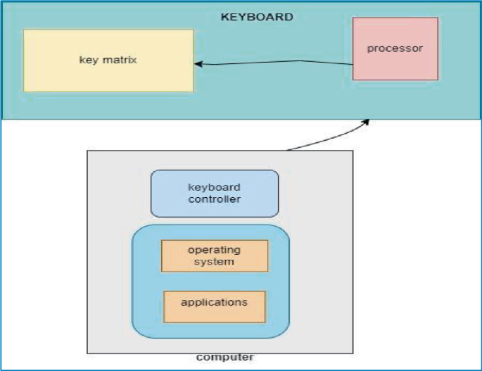 Parental Control for Techie Child Using Keylogger | SpringerLink