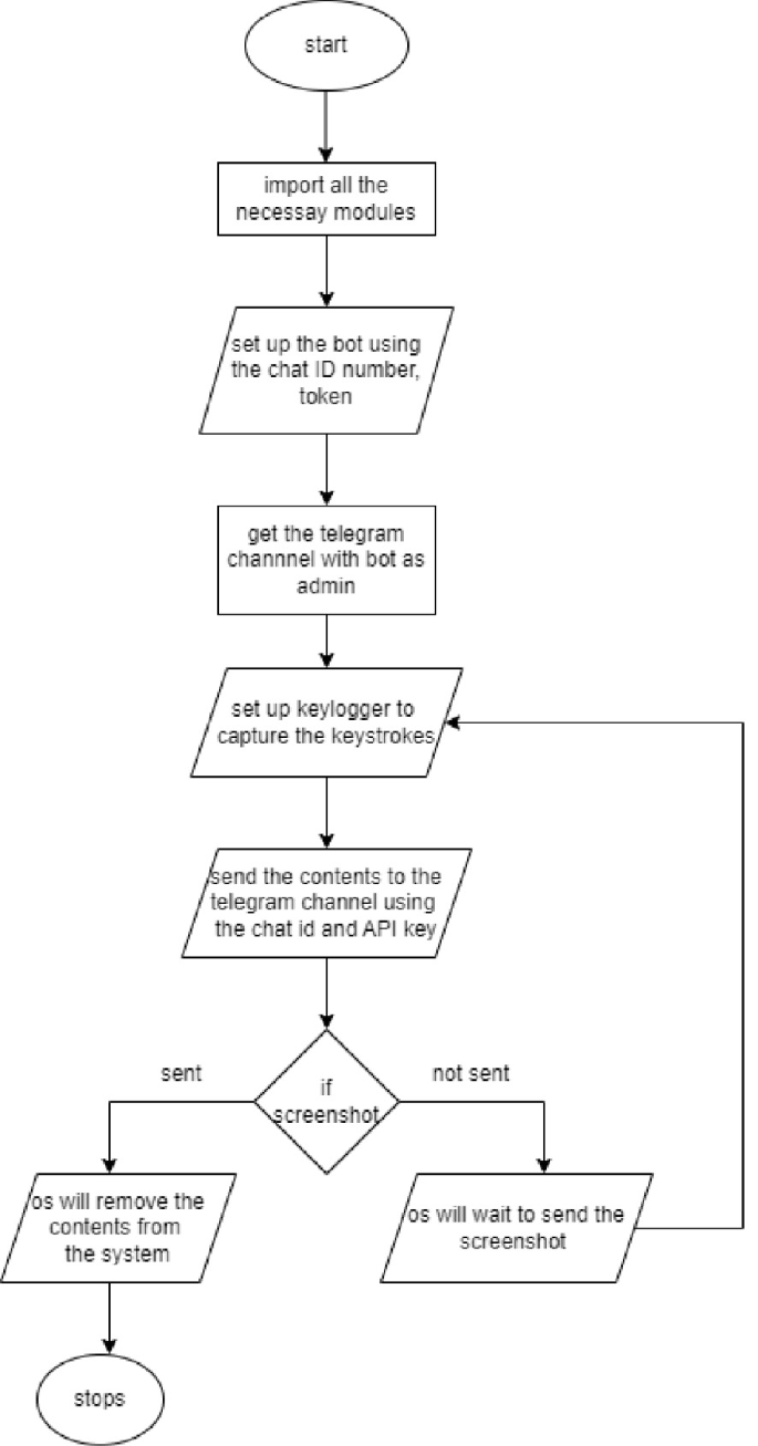 Parental Control for Techie Child Using Keylogger | SpringerLink