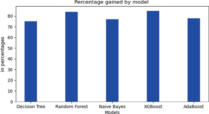 Survival Analysis of Heart Failure Patients with Advanced Machine ...