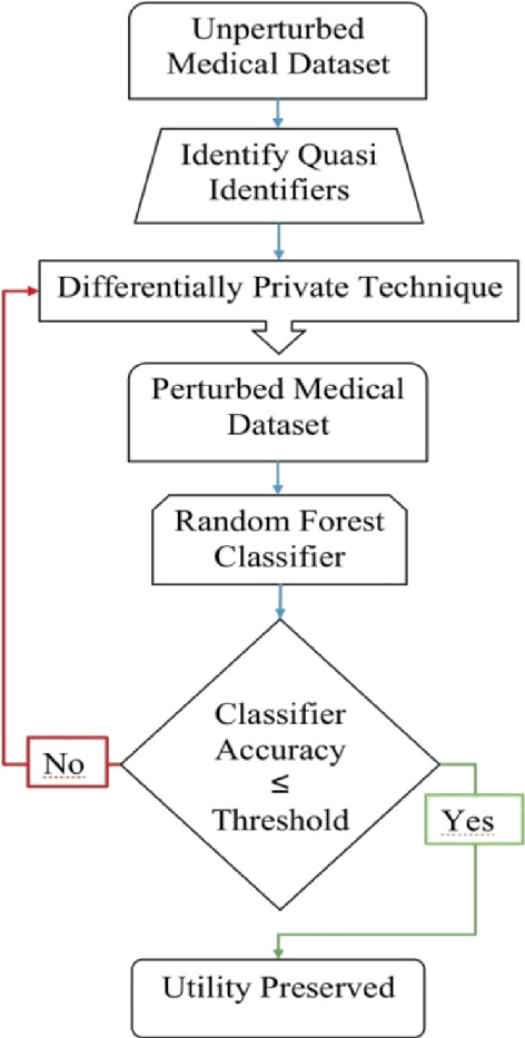 A Differential Privacy Perturbation with Random Forest Classifier in Medical Database | SpringerLink