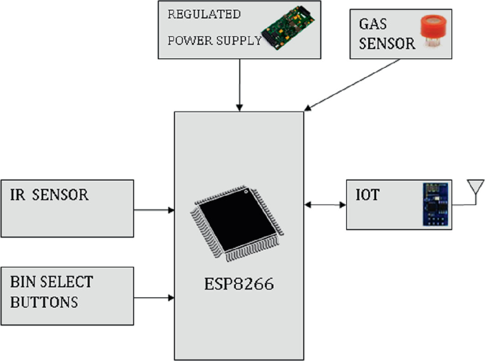Smart Garbage Management with Layered Control and Automated Reporting ...
