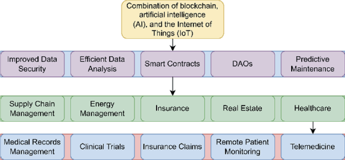 Building Secure and Decentralized EHR Systems with Blockchain and Smart Contracts | SpringerLink
