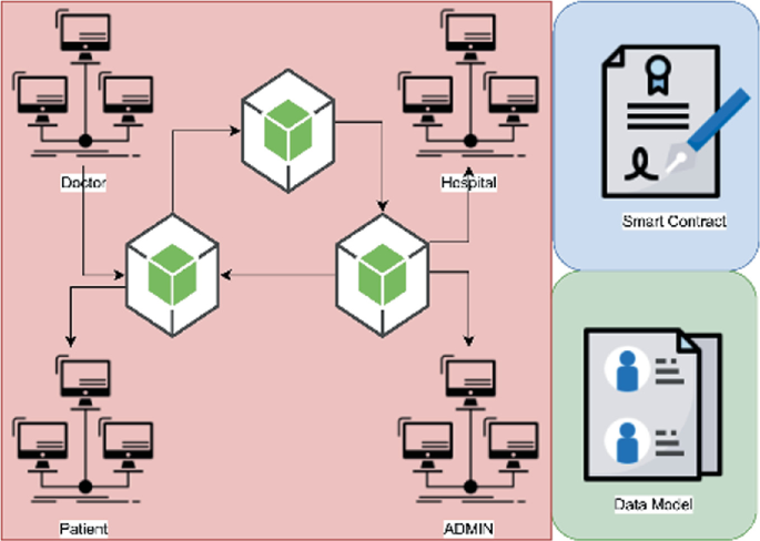 Building Secure and Decentralized EHR Systems with Blockchain and Smart Contracts | SpringerLink