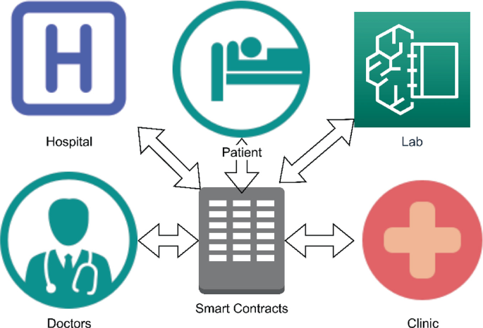 Building Secure and Decentralized EHR Systems with Blockchain and Smart Contracts | SpringerLink