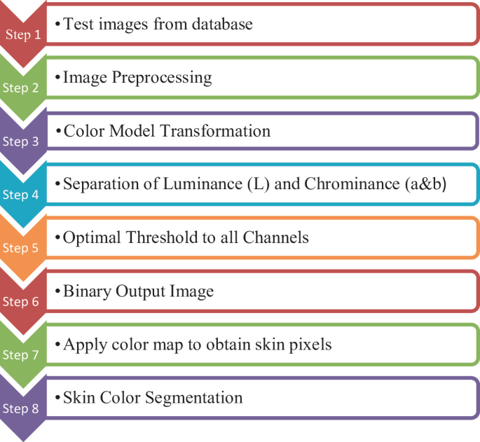 An Efficient Approach to Skin Color Segmentation Using Perceptually Uniform CIELab Color Model ...