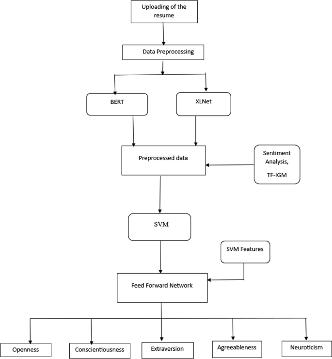 An Effective System for Resume Analysis and Personality Prediction ...