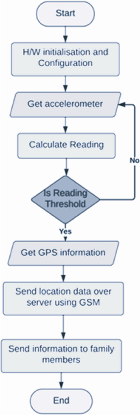 Accident Detection and Alerting System Using IoT | SpringerLink
