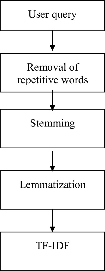 Question Answering FAQ Bot Using Natural Language Processing | SpringerLink