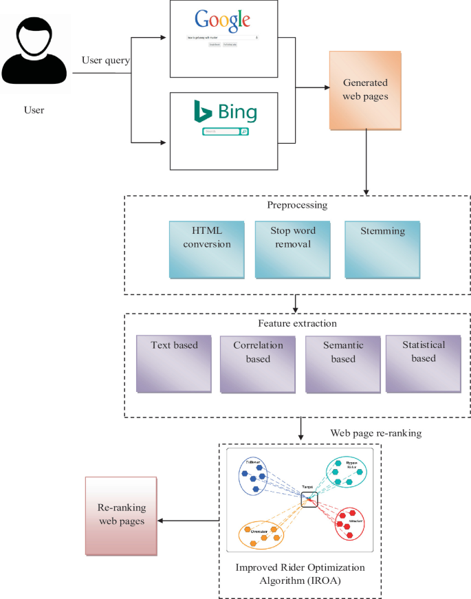 An Optimal Web Page Re-ranking Based on Improved Rider Optimization ...