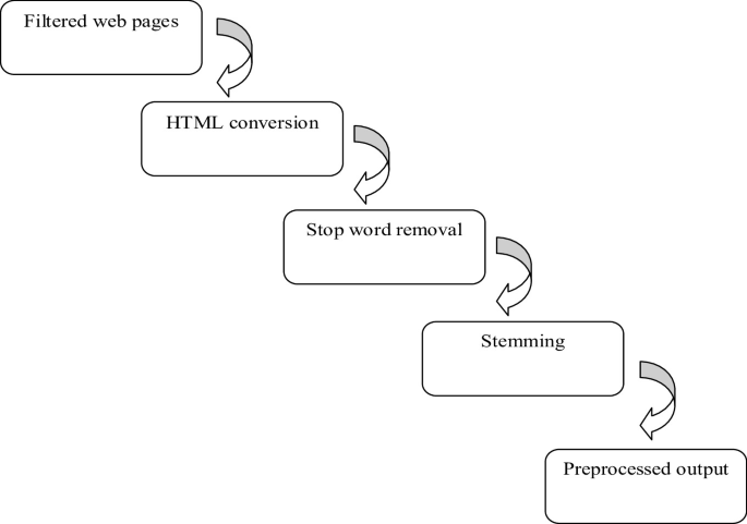 An Optimal Web Page Re-ranking Based on Improved Rider Optimization ...