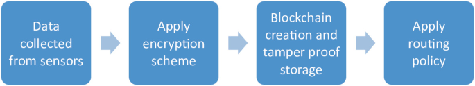 Ensuring Data Security and Routing Efficiency in Warehouse Sensor Networks Using Wireless ...