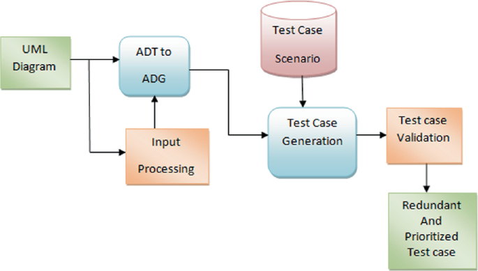 Efficient Test Case Generation Using Model-Based Testing, and Model ...